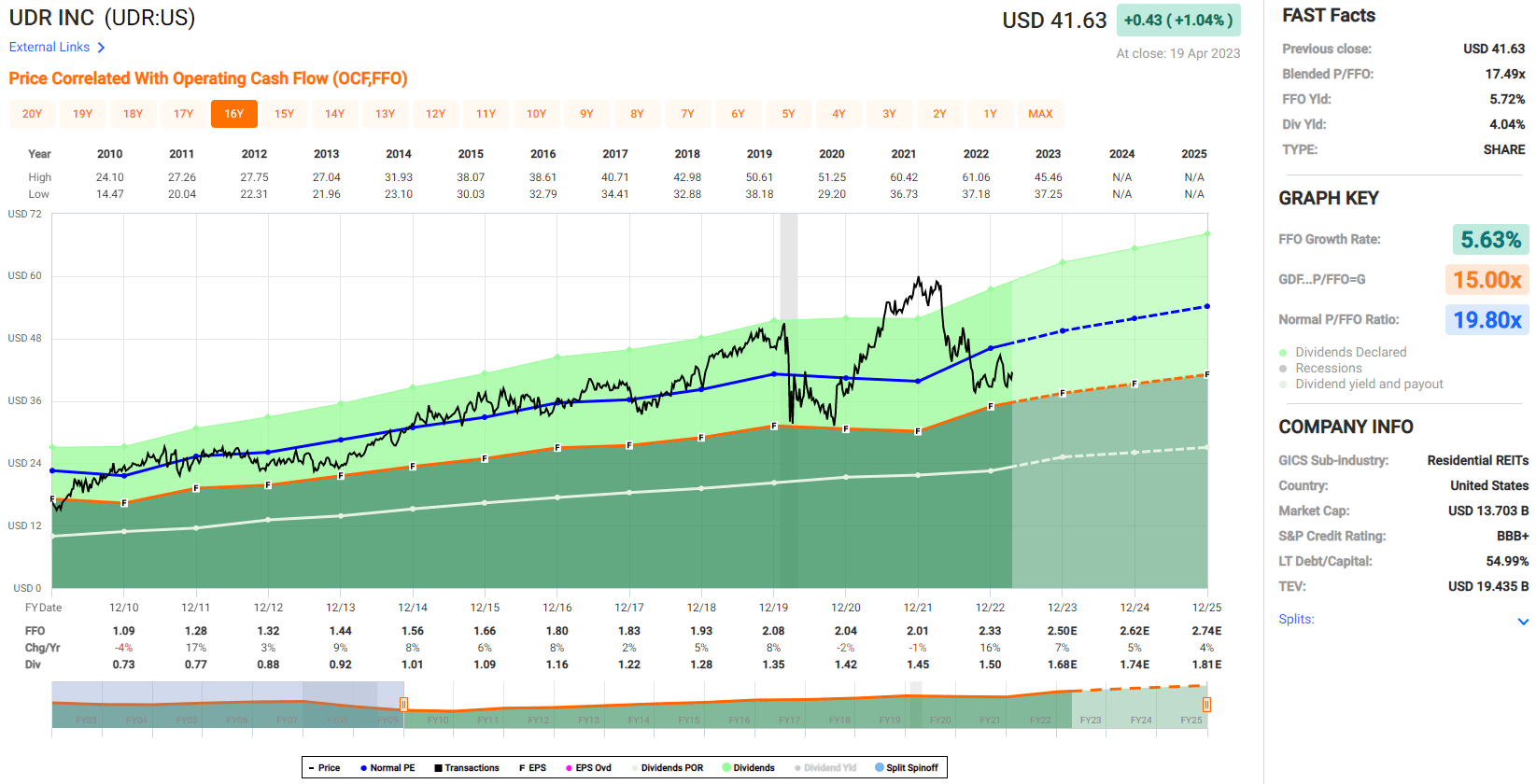 UDR Stock: Excellent Price And Curb Appeal (NYSE:UDR) | Seeking Alpha