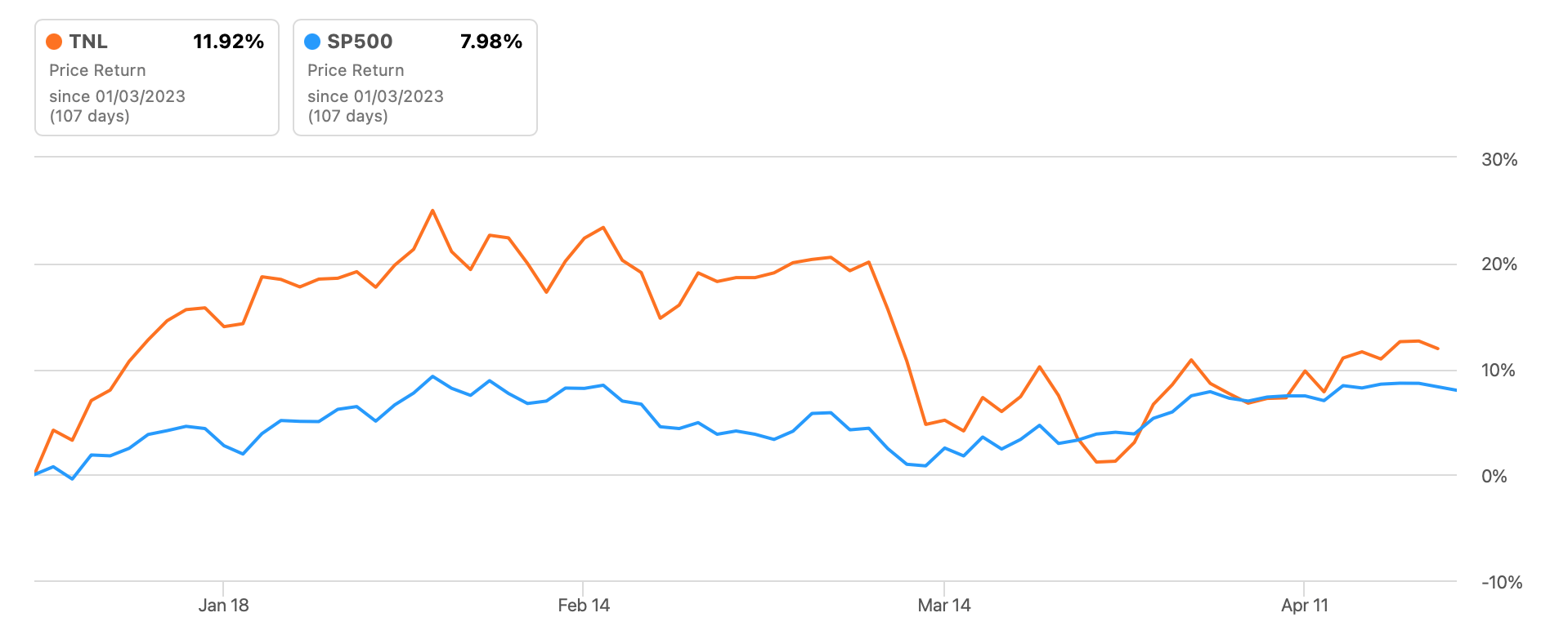 Travel + Leisure Co.: Wait For Better Times (NYSE:TNL) | Seeking Alpha