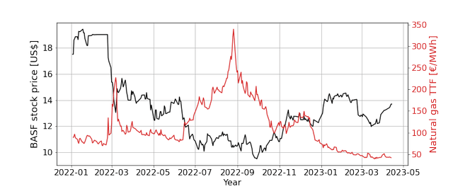 BASF Stock: Staying The Course (OTCMKTS:BASFY) | Seeking Alpha