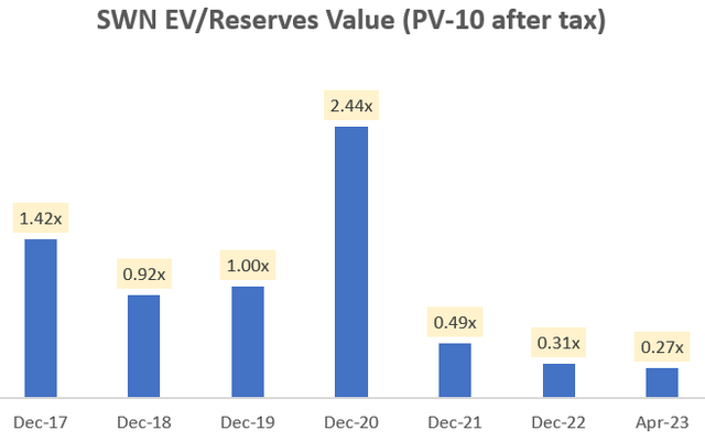 Southwestern Energy: Think Like An Acquirer (NYSE:SWN) | Seeking Alpha