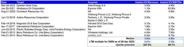 Southwestern Energy: Think Like An Acquirer (NYSE:SWN) | Seeking Alpha