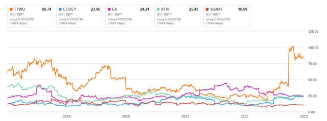 Take-Two Stock: Game Over For The Spectacular Returns (TTWO) | Seeking ...