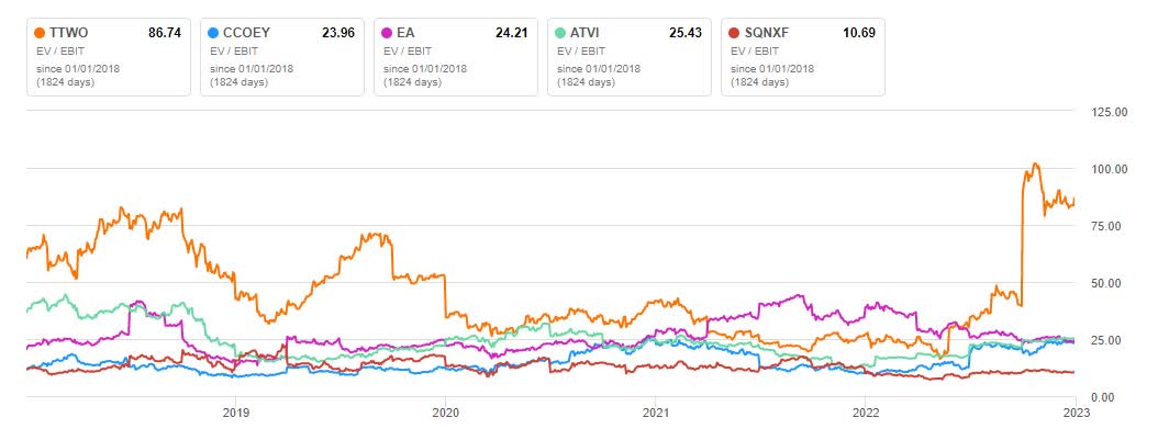 Take-Two Stock: Game Over For The Spectacular Returns (TTWO) | Seeking ...