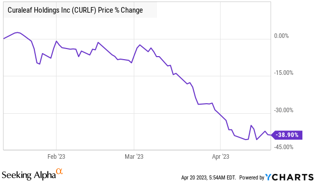 Curaleaf Stock Has Fallen Down And Can't Get Up (OTCMKTS:CURLF ...