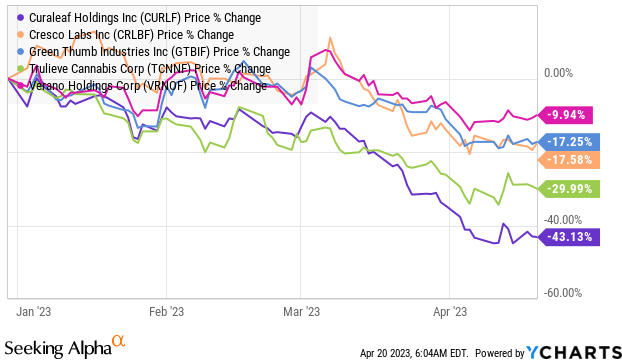 Curaleaf Stock Has Fallen Down And Can't Get Up (OTCMKTS:CURLF ...