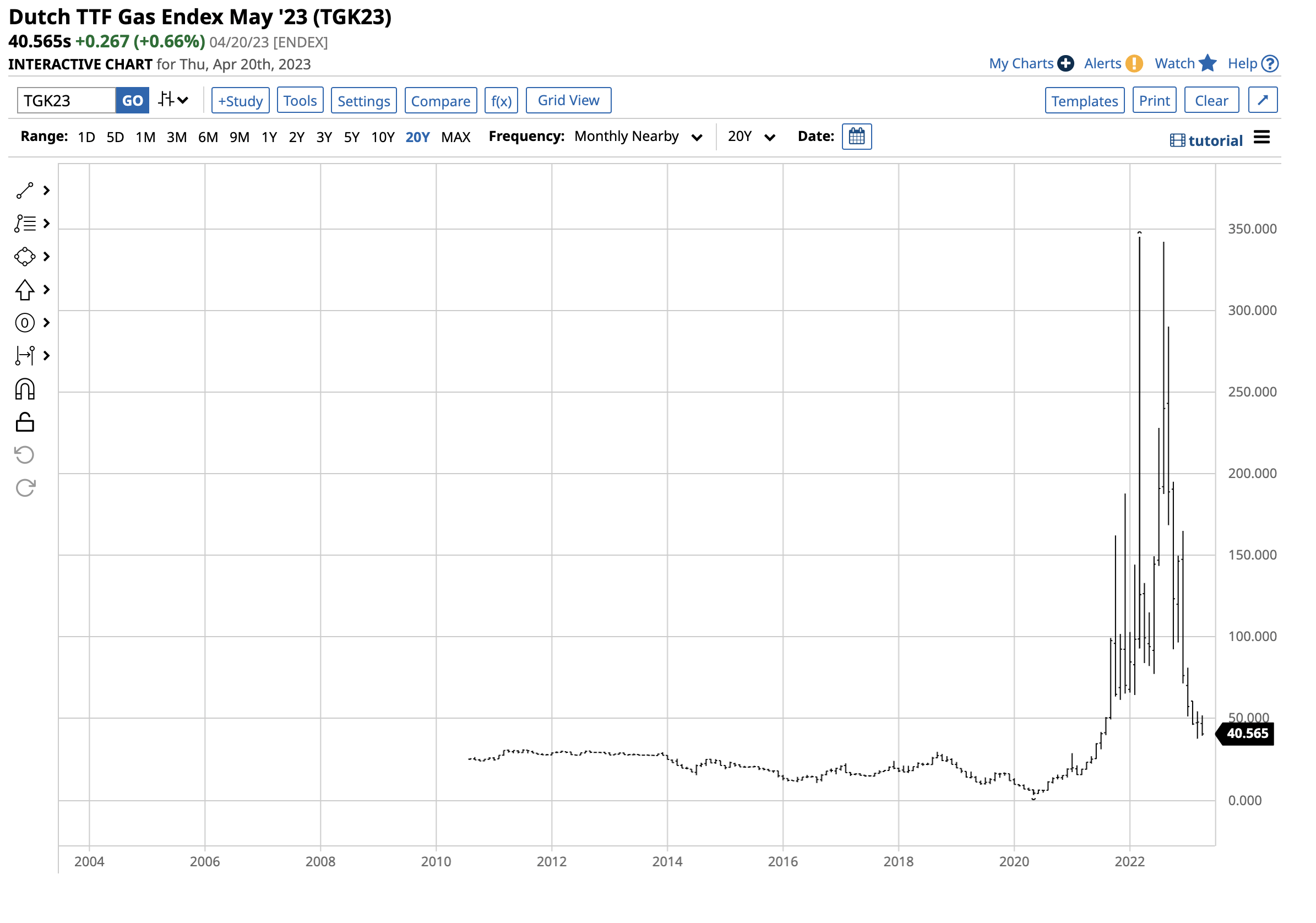 Natural Gas And The BOIL ETF At The Start Of The 2023 Injection Season ...