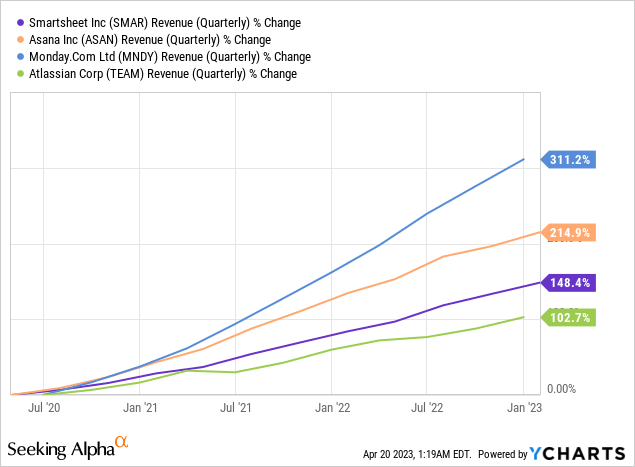 monday.com Sustains Its Track Record Of Impressive Growth (NASDAQ:MNDY ...