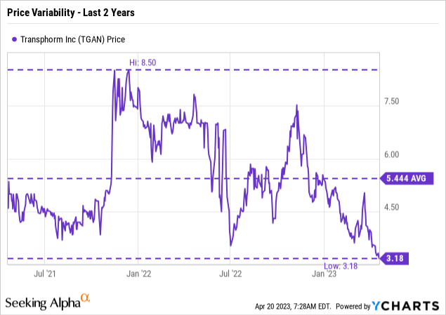 Transphorm Stock: Time To Execute (NASDAQ:TGAN) | Seeking Alpha