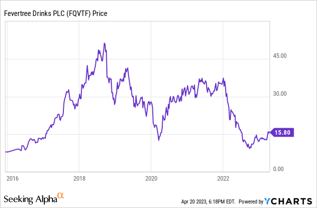 FeverTree: Quality Business But Not Today (OTCMKTS:FQVTF) | Seeking Alpha