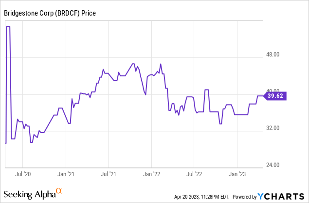 Bridgestone Starts Seeing Destocking Trends Near Year's End (OTCMKTS ...