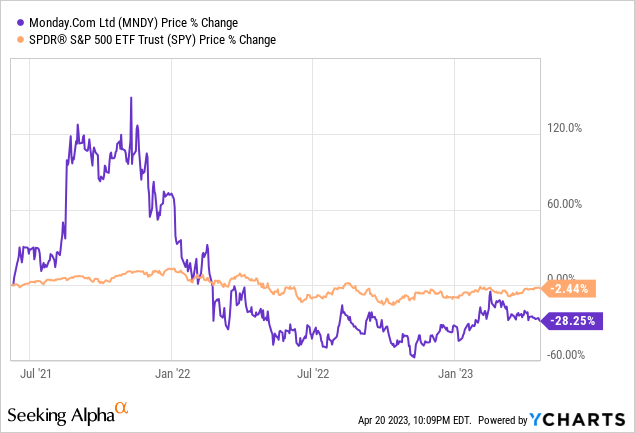 monday.com Sustains Its Track Record Of Impressive Growth (NASDAQ:MNDY ...