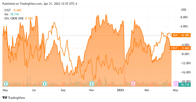 Commvault Stock Looks To Reduce Costs As Outlook Is Flat (NASDAQ:CVLT ...