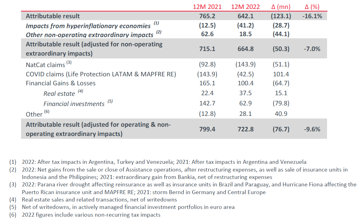 Mapfre: A Spanish Insurance Company With A 7.8% Yield (OTCMKTS:MPFRF ...