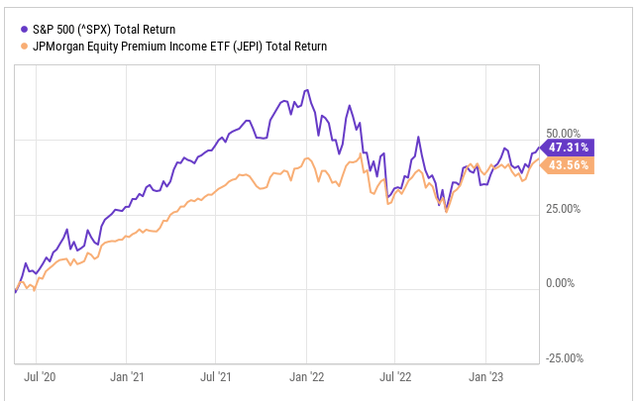 JPMorgan Equity Premium Income ETF: Worth The Yield? (NYSEARCA:JEPI ...