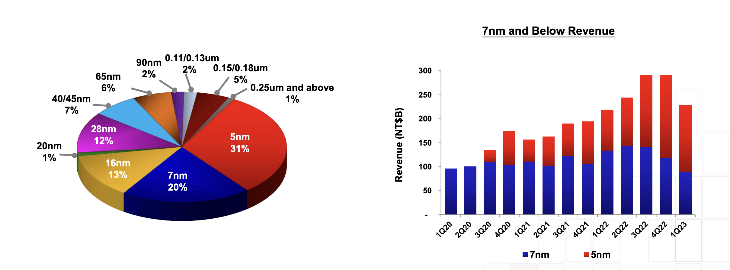 Do Not Conflate TSMC's Global Importance With Their Valuation (NYSE:TSM ...