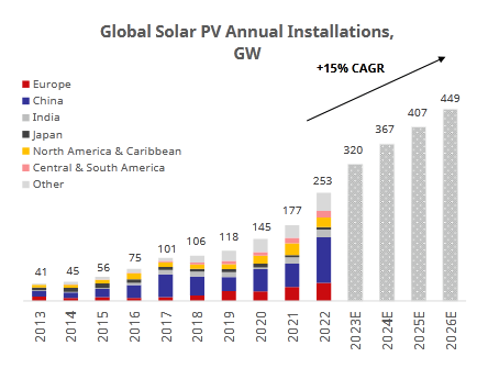 Focus On Large-Scale Utility Makes Canadian Solar Highly Attractive ...
