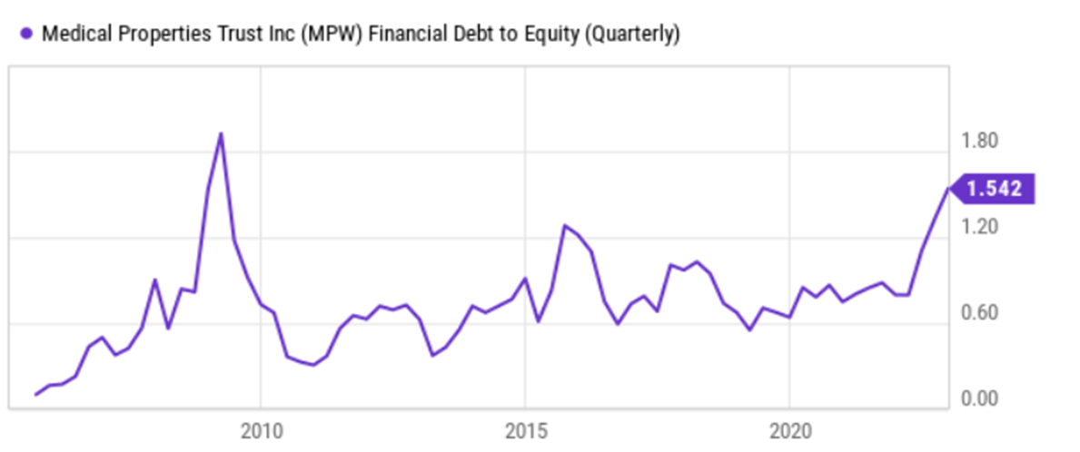 Medical Properties Trust Stock: Don't Be Fooled By The Obvious (NYSE ...