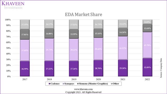 Synopsys: EDA Market Dominance (NASDAQ:SNPS) | Seeking Alpha