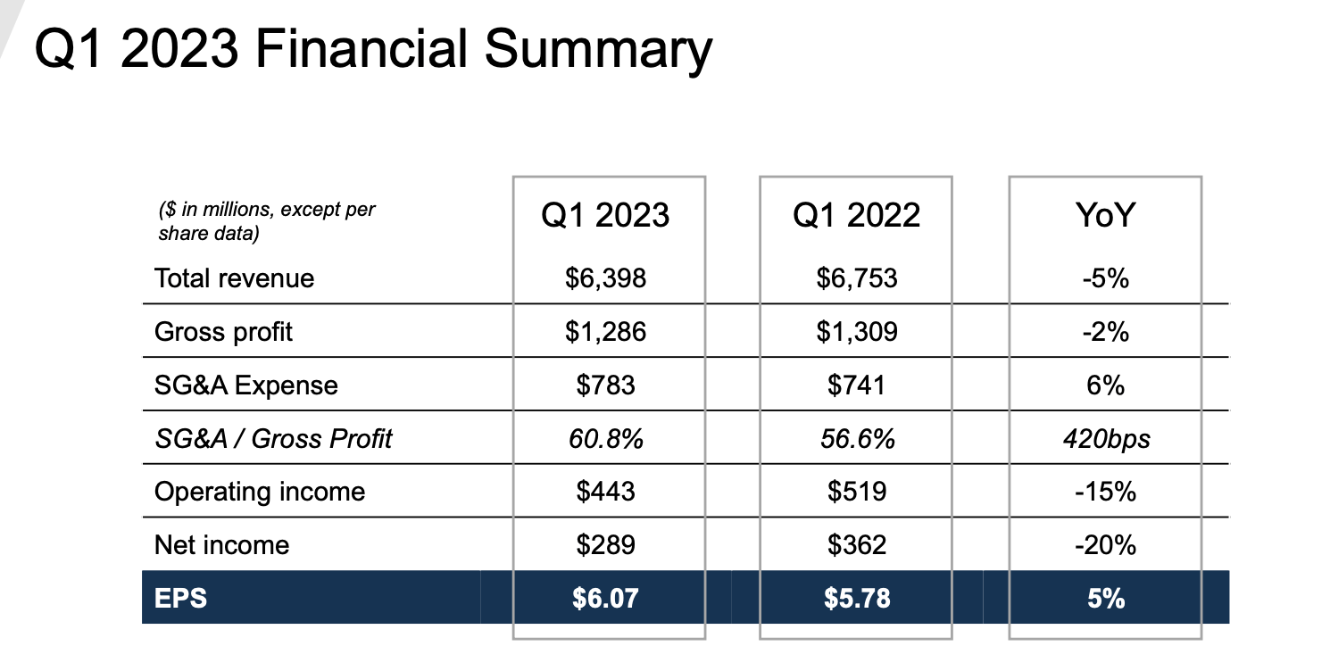 AutoNation's Q1 2023 Gross Profit Line Stabilizes, Used Car Unit Sales ...