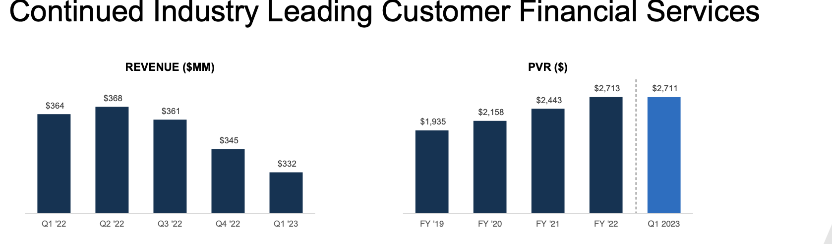 AutoNation's Q1 2023 Gross Profit Line Stabilizes, Used Car Unit Sales ...