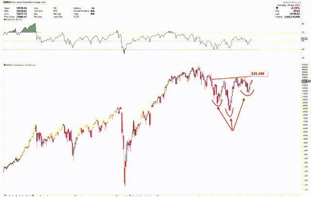 Global Dow 30 ETF: Likely To Continue Trading Higher (Technical ...