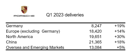 Porsche AG: Record Deliveries In Q1 After A Strong Fiscal 2022 (OTCPK ...