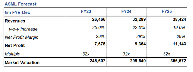 ASML: Strong Quarter; Management 2025 Forecast Looking Very Achievable (NASDAQ:ASML) | Seeking Alpha
