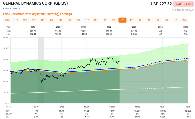 General Dynamics: A Defensive Name With Strong Demand (NYSE:GD ...