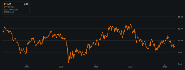 Summit Materials Stock: Cyclical Market Exposure Keeps Me On The ...