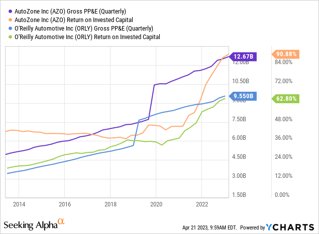 AutoZone: Overvalued In Light Of Growing Competitive Pressure (NYSE:AZO) | Seeking Alpha