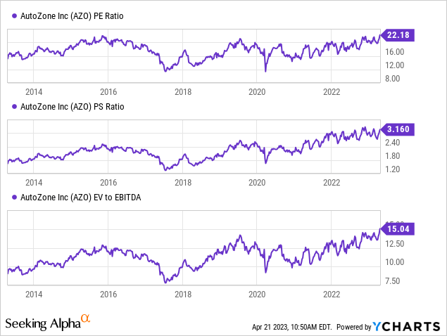 AutoZone: Overvalued In Light Of Growing Competitive Pressure (NYSE:AZO) | Seeking Alpha