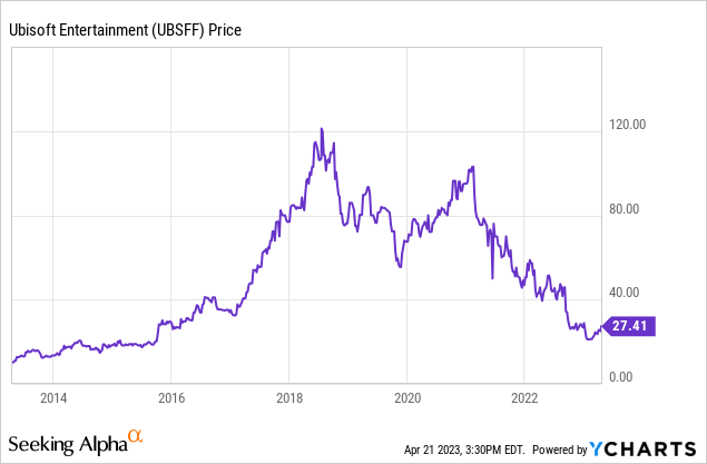 Ubisoft: Cheap Speculation On Improving Performance (OTCMKTS:UBSFY ...