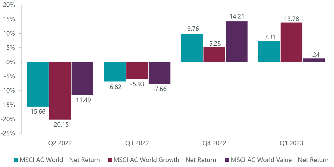 ClearBridge Global Growth Strategy Q1 2023 Portfolio Manager Commentary ...