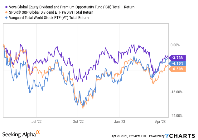 IGD: International Equity CEF, 9% Yield (NYSE:IGD) | Seeking Alpha