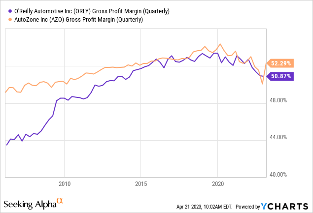 AutoZone: Overvalued In Light Of Growing Competitive Pressure (NYSE:AZO) | Seeking Alpha