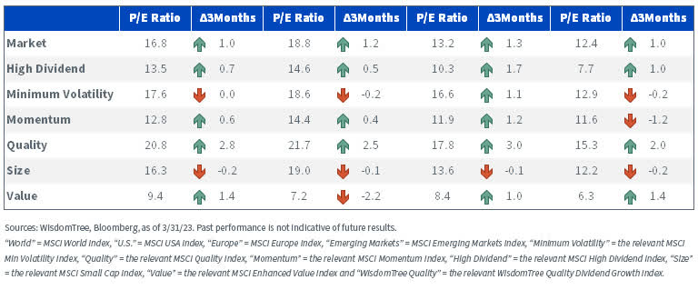 Looking Back At Equity Factors In Q1 2023 With WisdomTree | Seeking Alpha