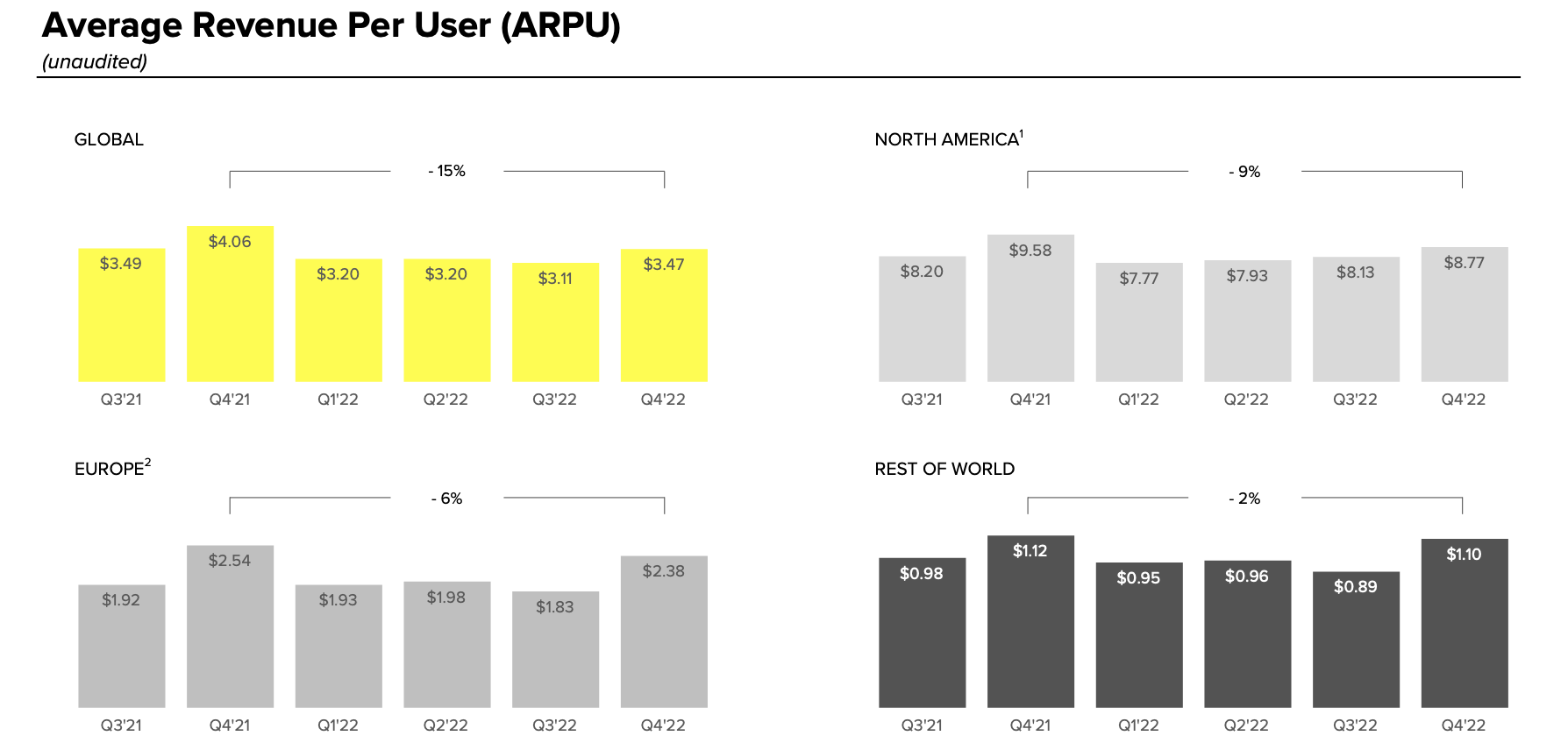 Snap Stock: Don't Buy Into The Slowdown | Seeking Alpha