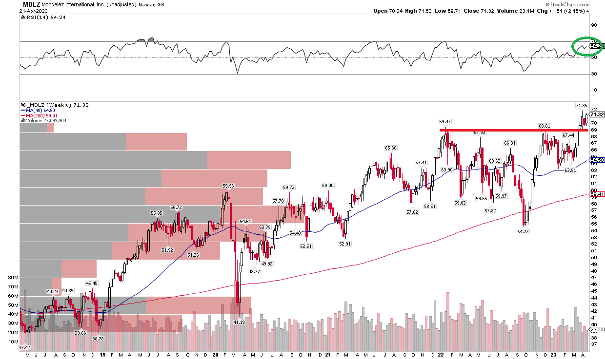 Mondelez (MDLZ): Impressive And Steady EPS Growth With A Bullish Chart ...