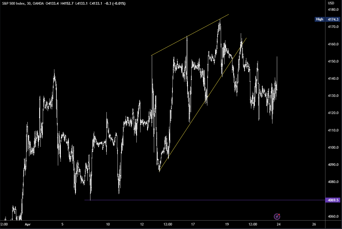 S&P 500: Inflection Point In Sight - Week Starting April 24th ...