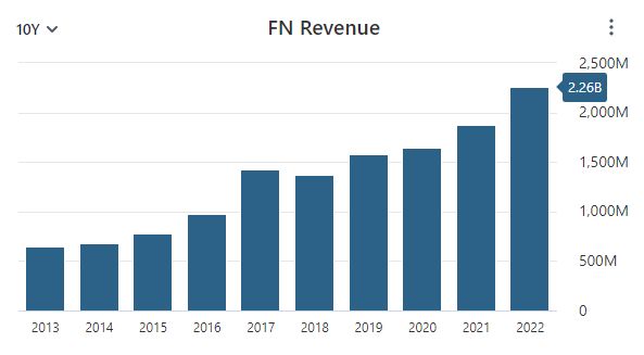 Fabrinet Stock: Overvalued Despite Excellent Operating Results (NYSE:FN ...