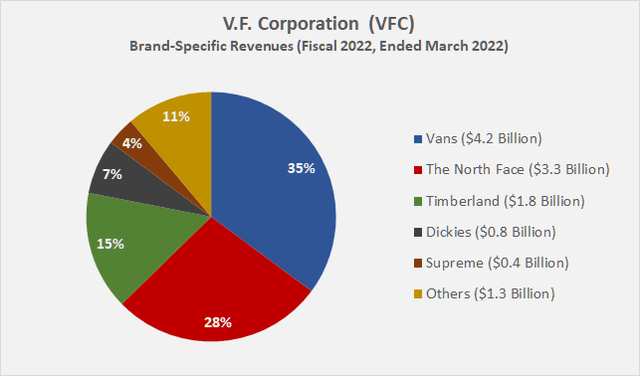 V.F. Corp.: Don't Take The Reduced Dividend For Granted | Seeking Alpha