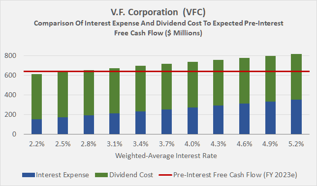 V.F. Corp.: Don't Take The Reduced Dividend For Granted | Seeking Alpha