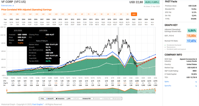 V.F. Corp.: Don't Take The Reduced Dividend For Granted | Seeking Alpha