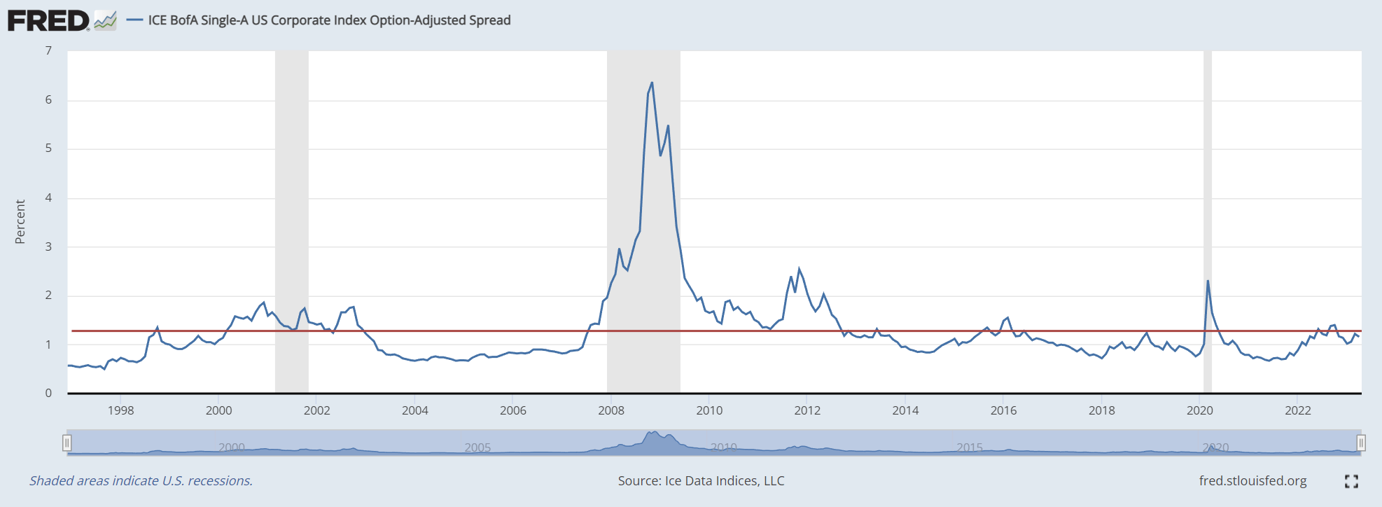 FLOT: Attractive 5% Yield From Floating Rate Bonds (BATS:FLOT ...