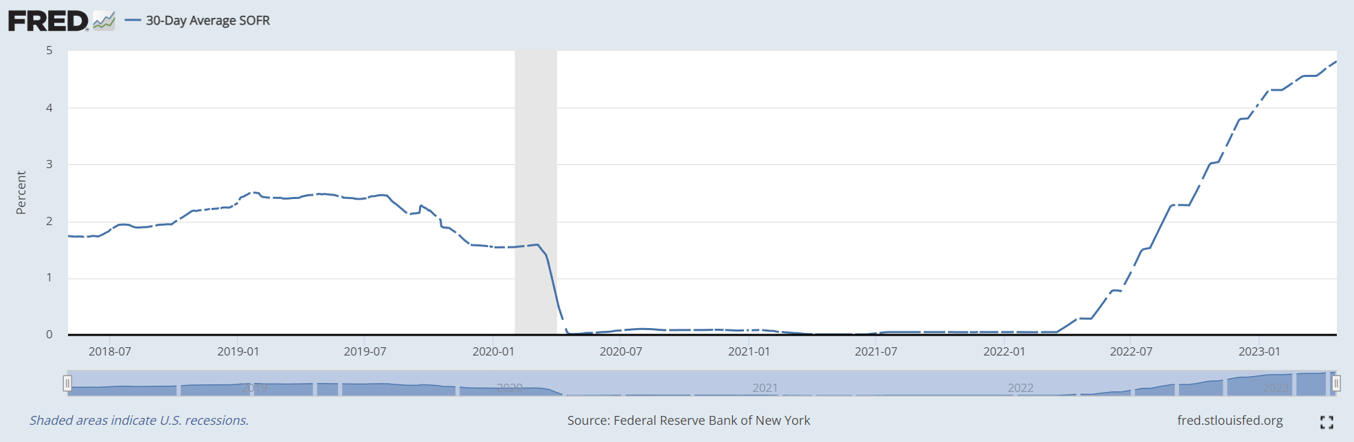 FLOT: Attractive 5% Yield From Floating Rate Bonds (BATS:FLOT ...