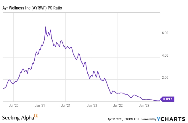 Ayr Wellness Stock: The Cannabis Debt Burden Could Be Its Undoing ...