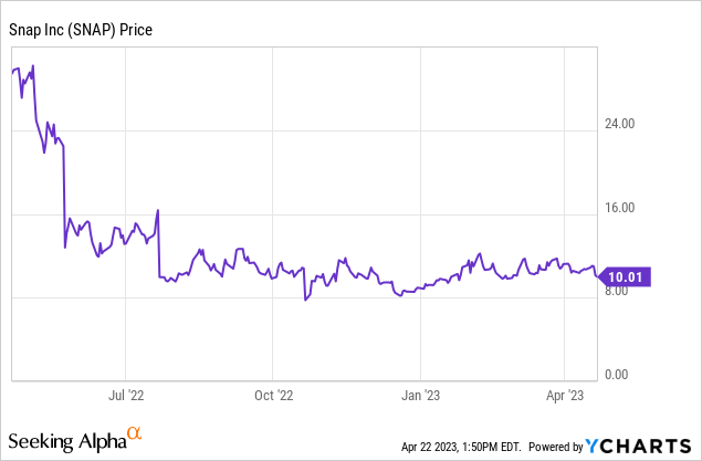 Snap Stock: Don't Buy Into The Slowdown | Seeking Alpha