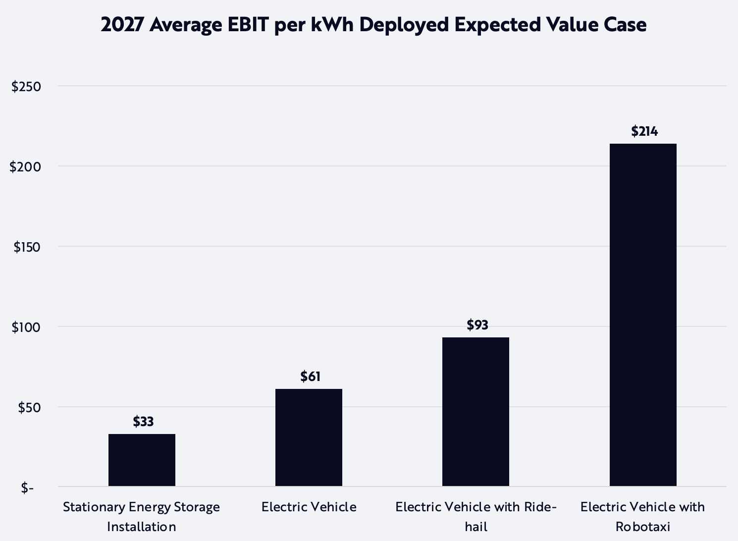 ARK’s Expected Value For Tesla In 2027 | Seeking Alpha