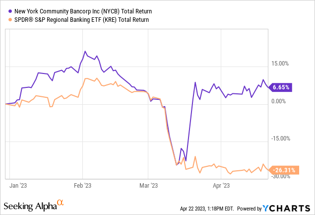 New York Community: A Clear Winner In The Banking Shake-Up (NYSE:NYCB ...
