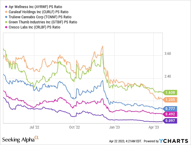 Ayr Wellness Stock: The Cannabis Debt Burden Could Be Its Undoing ...